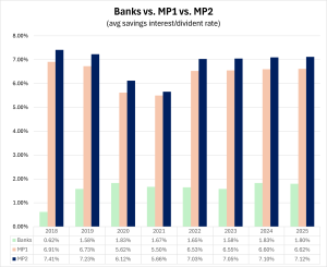 High Dividends, Low Risk: Pag-IBIG MP2 Savings Program