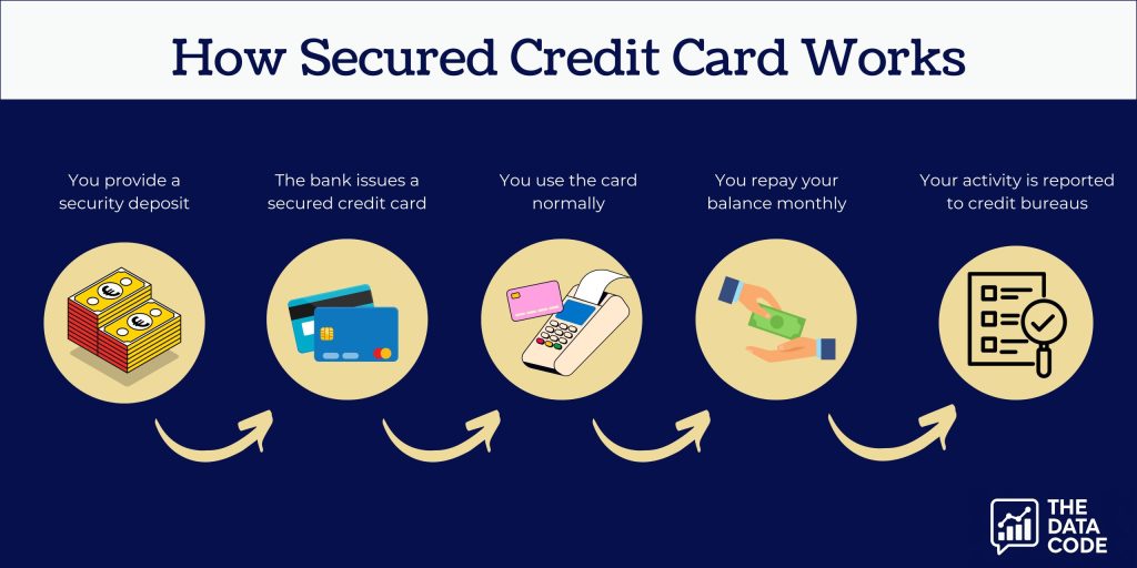 How Do Secured Credit Cards Work and Which Banks Offer Them?